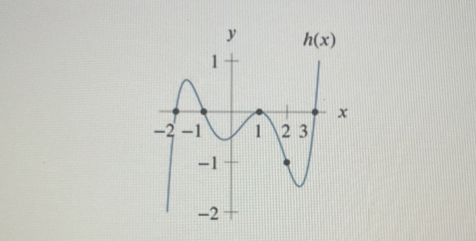 Solved Give a possible formula for the polynomial. | Chegg.com