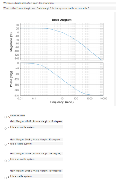 Solved We have a bode plot of an open-loop function. What is | Chegg.com