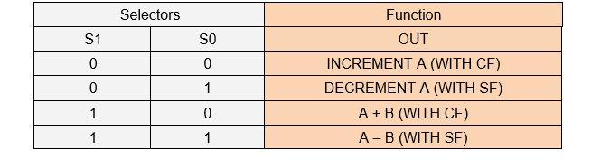 Solved Add Increment and Decrement Function to the | Chegg.com
