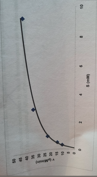 Solved Estimate Km and Vmax from the graph below. | Chegg.com