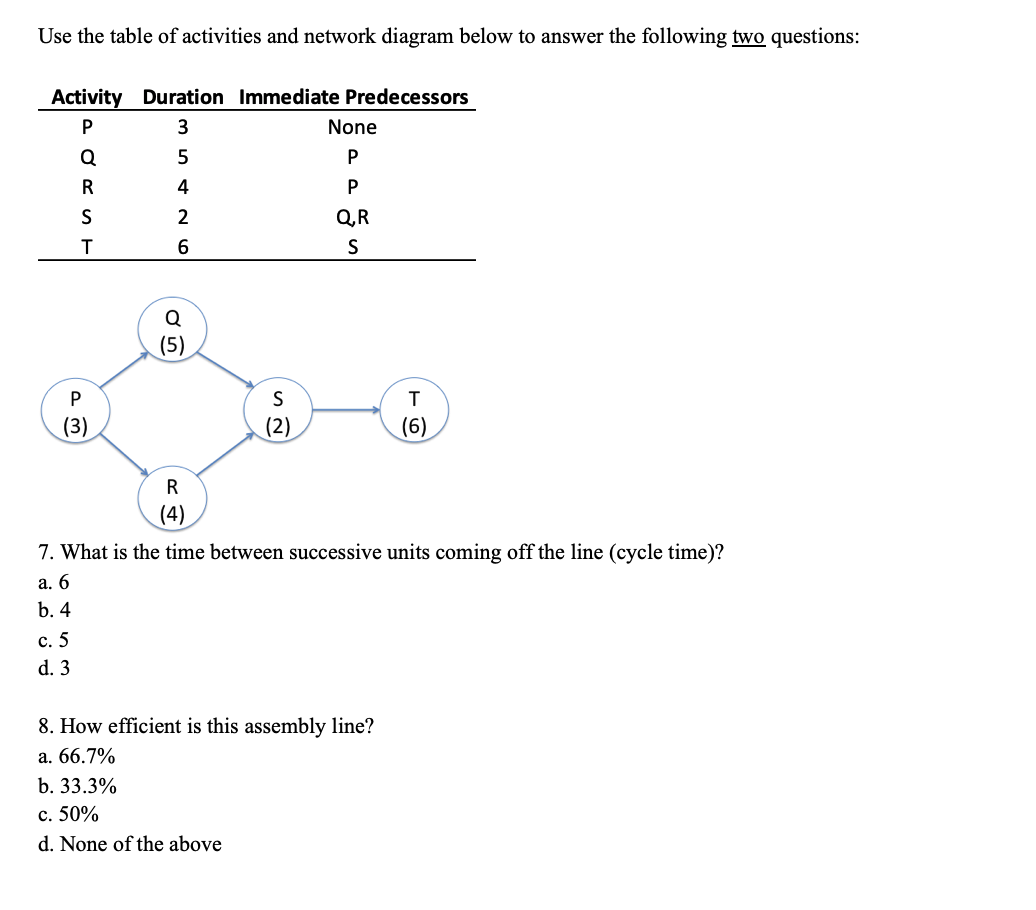 Solved Use the table of activities and network diagram below | Chegg.com