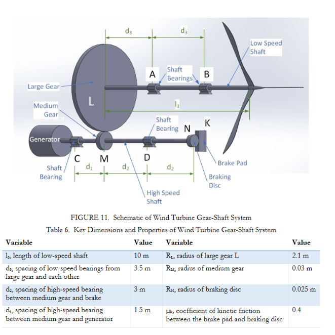 Solved FIGURE 11. ﻿Schematic of Wind Turbine Gear-Shaft | Chegg.com