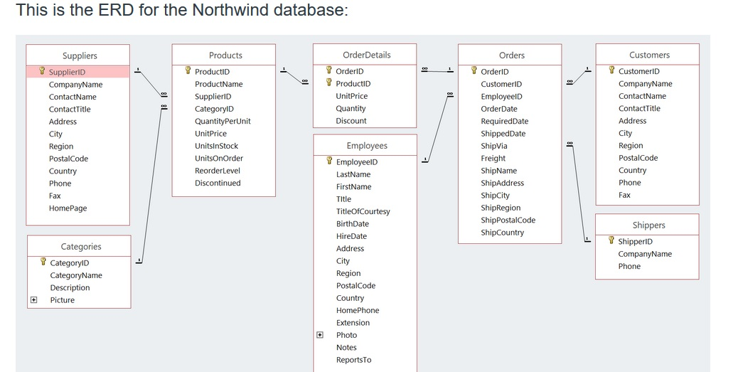 Solved This is the ERD for the Northwind database: Suppliers | Chegg.com