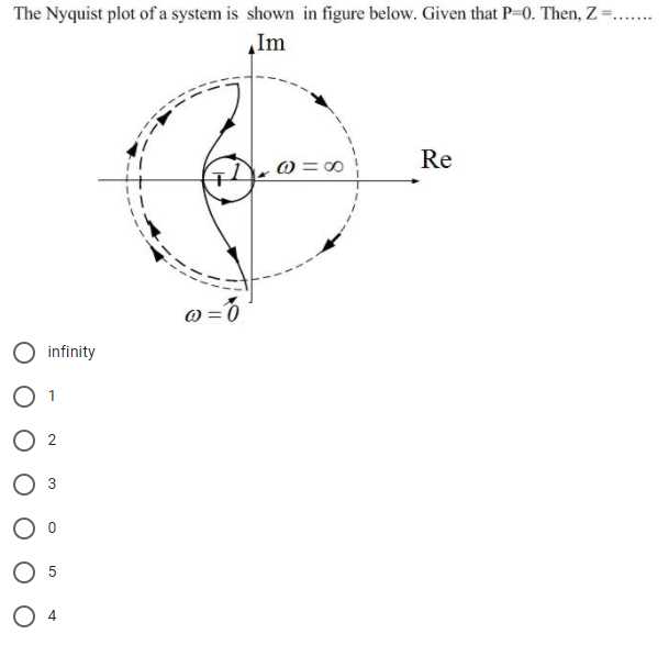 Solved The Nyquist plot of a system is shown in figure | Chegg.com