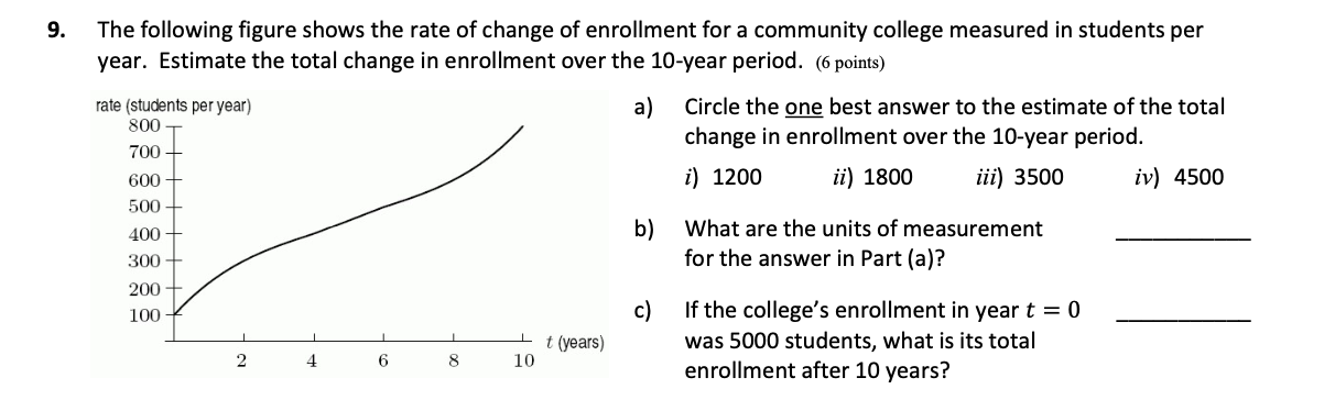 Solved The following figure shows the rate of change of | Chegg.com