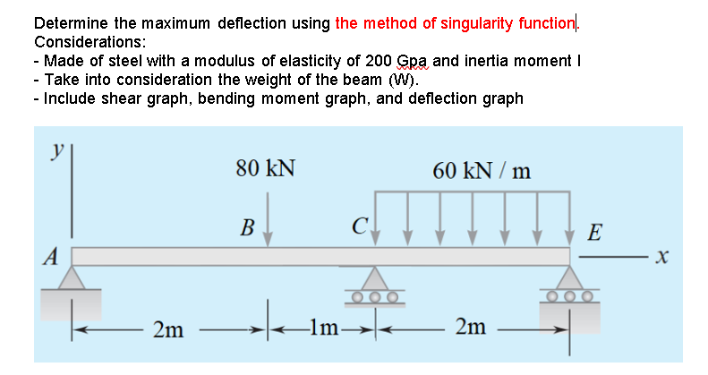 Solved Determine the maximum deflection using the method of | Chegg.com