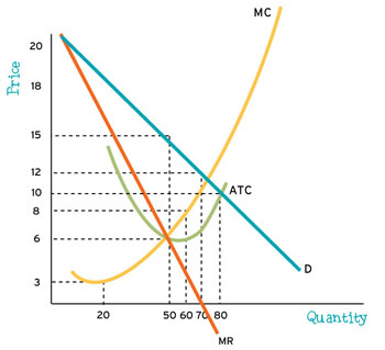 Solved Calculate the Monopoly’s profit or loss. Show all | Chegg.com