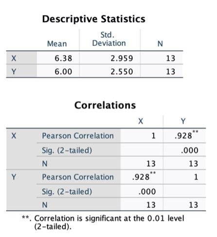 Solved Is the relationship statistically significant at a | Chegg.com