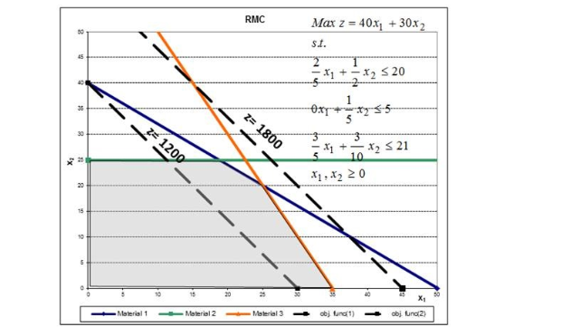 Solved The Range of Optimality expresses the range for which | Chegg.com