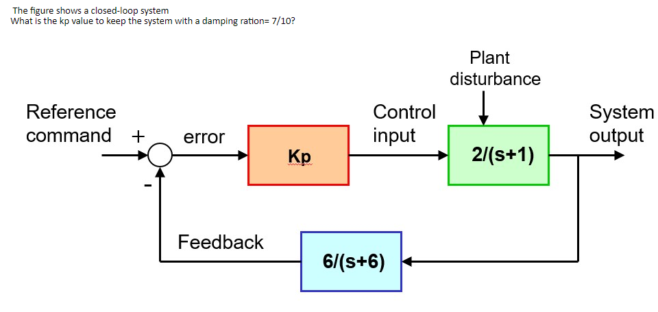 Solved The figure shows a closed-loop system What is the kp | Chegg.com