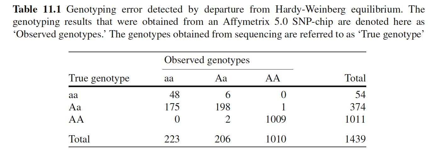 Solved For Table 11.1, compute the HW tests for both | Chegg.com