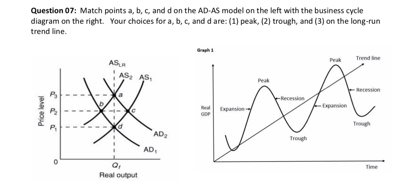 Solved Question 07: Match points a, b, c, and d on the AD-AS | Chegg.com