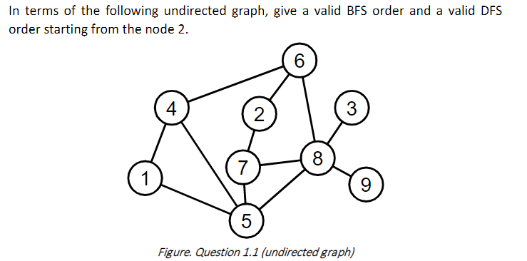Solved In terms of the following undirected graph, give a | Chegg.com