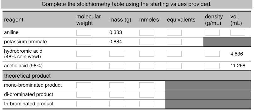 Complete the stoichiometry table using the starting | Chegg.com