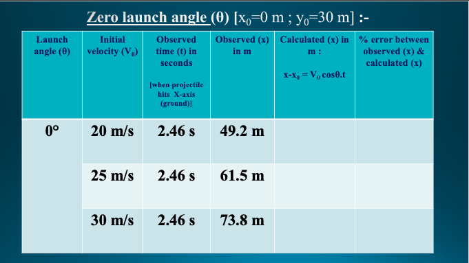 Solved Zero launch angle (0) [x0=0 m ; yo=30 m] :- Launch | Chegg.com