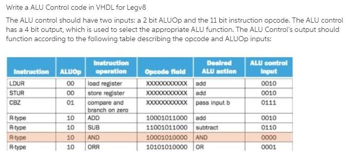 ALU code library IEEE; use | Chegg.com