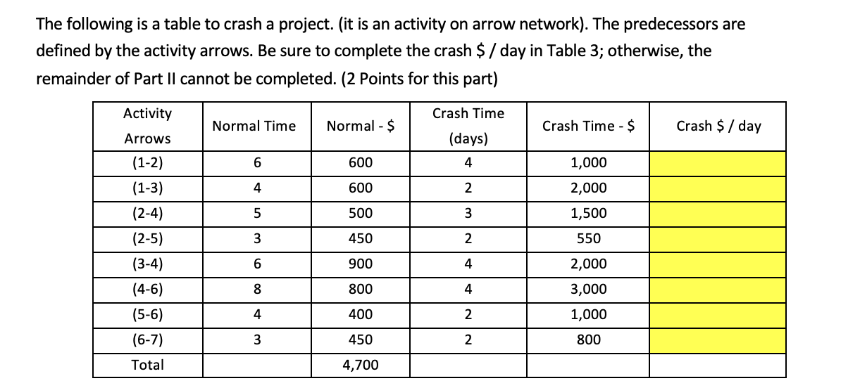 Solved The following is a table to crash a project. (it is | Chegg.com