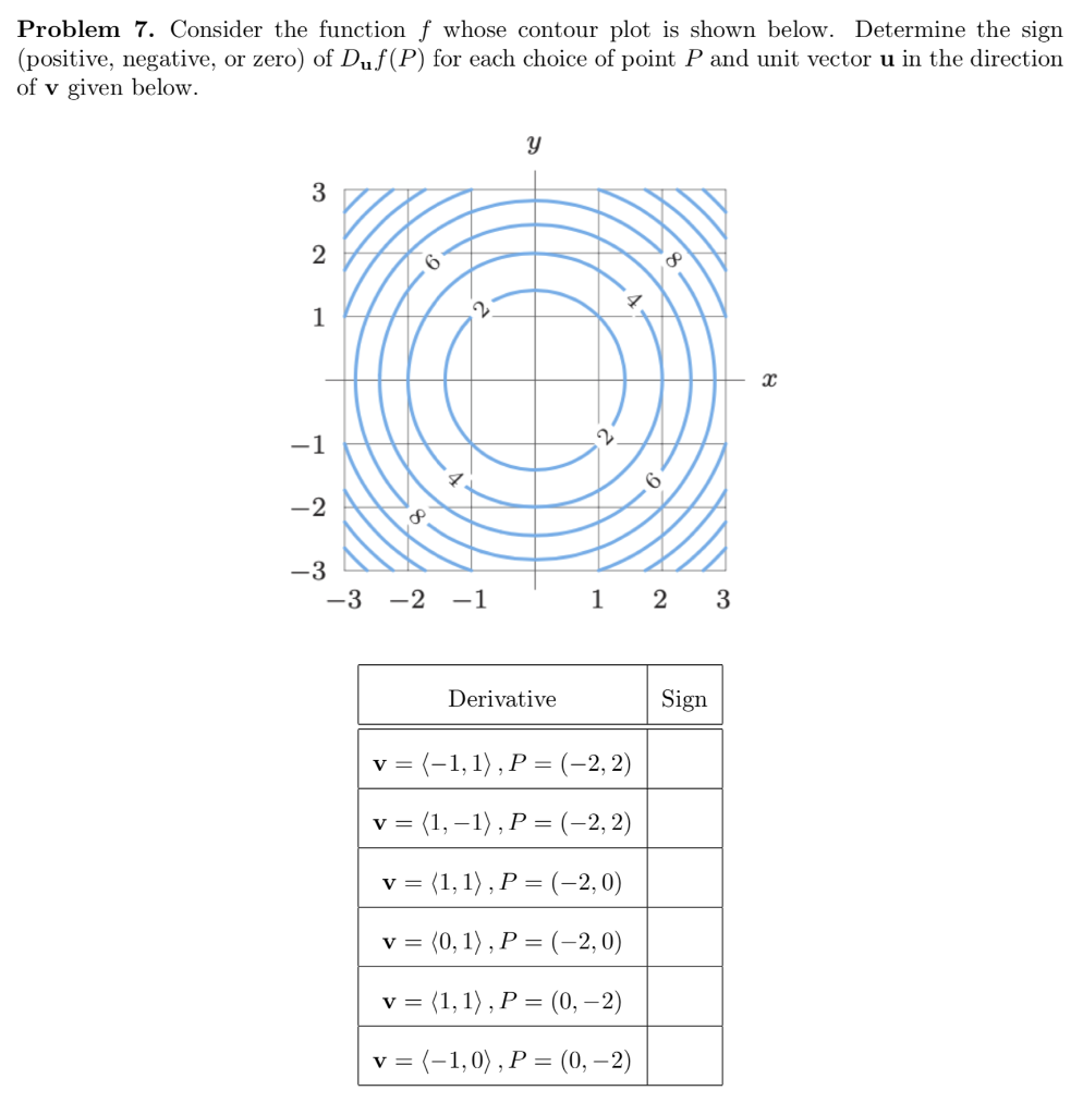 Problem 7. Consider the function f whose contour plot | Chegg.com