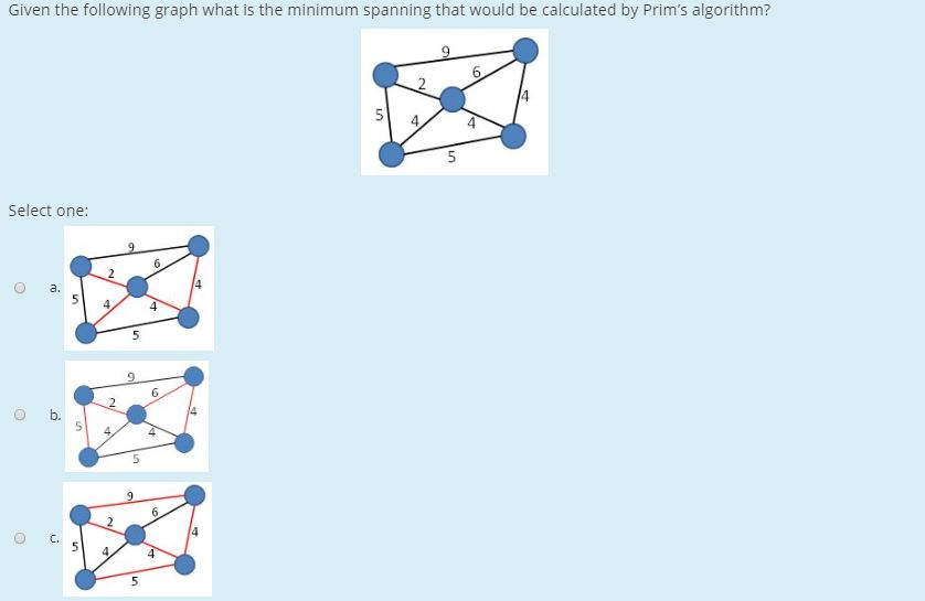 Solved Given The Following Graph What Is The Minimum 