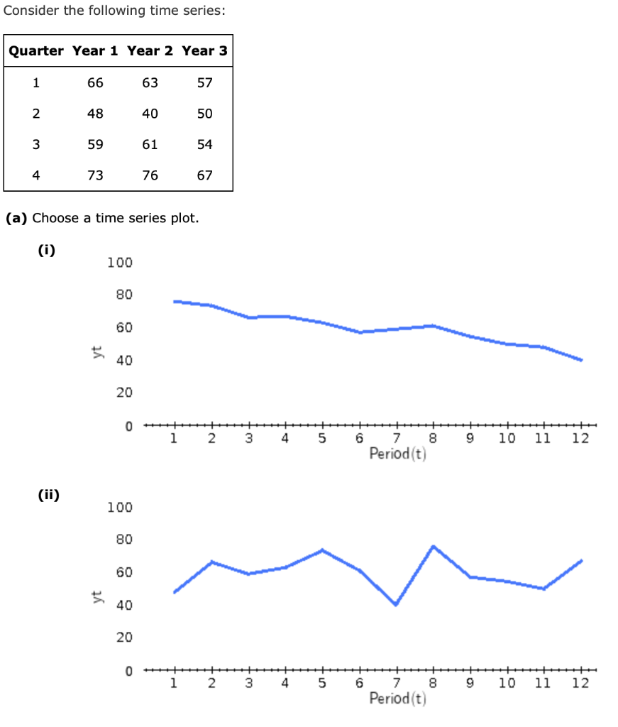 Solved Consider the following time series: (a) Choose a time | Chegg.com Solved Consider the following time series: (a) Choose a time | Chegg.com