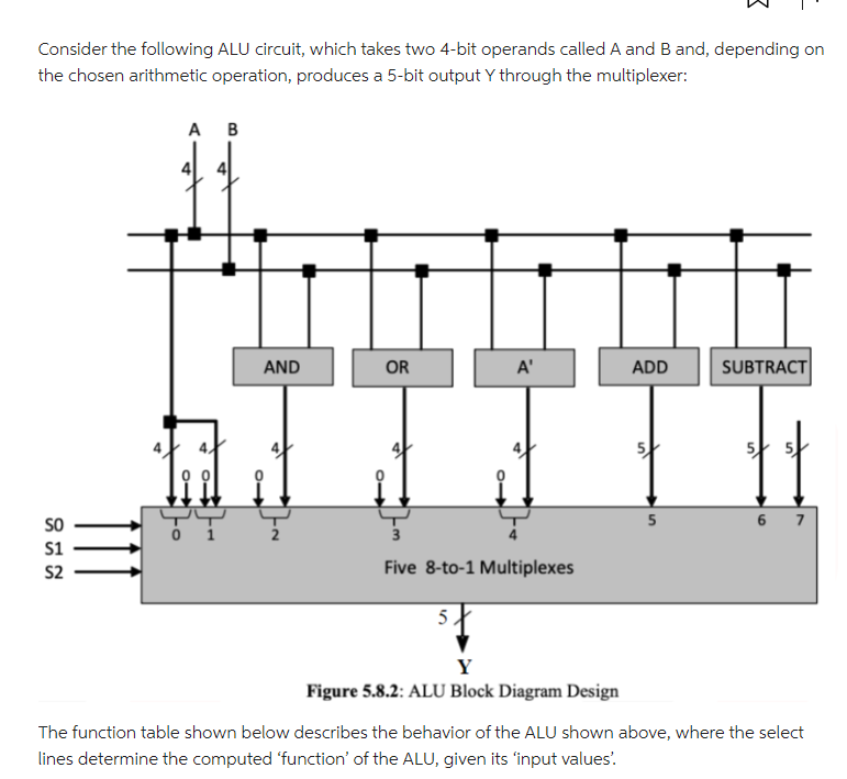 Solved Consider the following ALU circuit, which takes two | Chegg.com