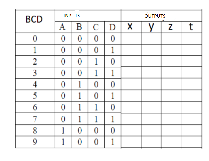 Solved Design a circuit that will convert a BCD-coded number | Chegg.com
