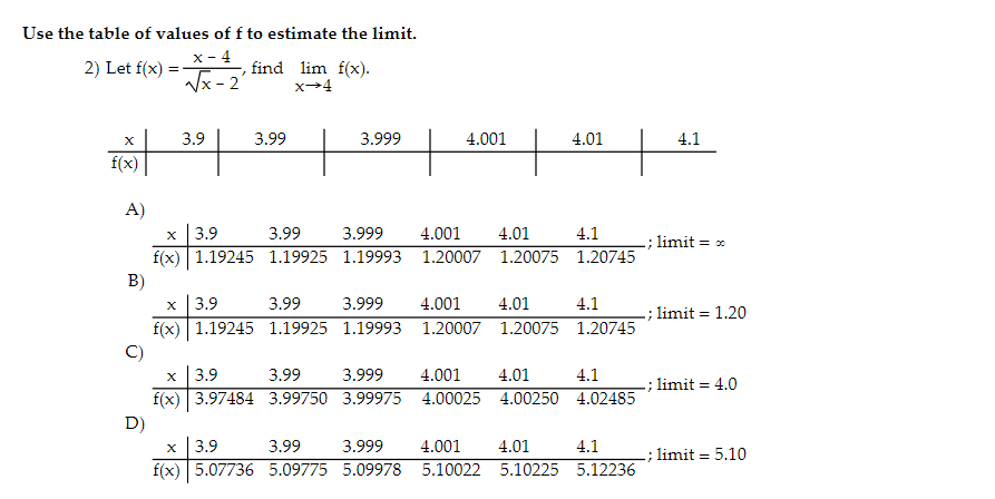 Solved Use the table of values of f to estimate the limit. | Chegg.com