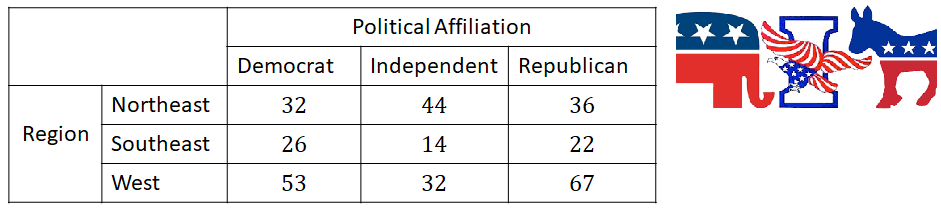 Solved A recent poll revealed the political affiliations of | Chegg.com