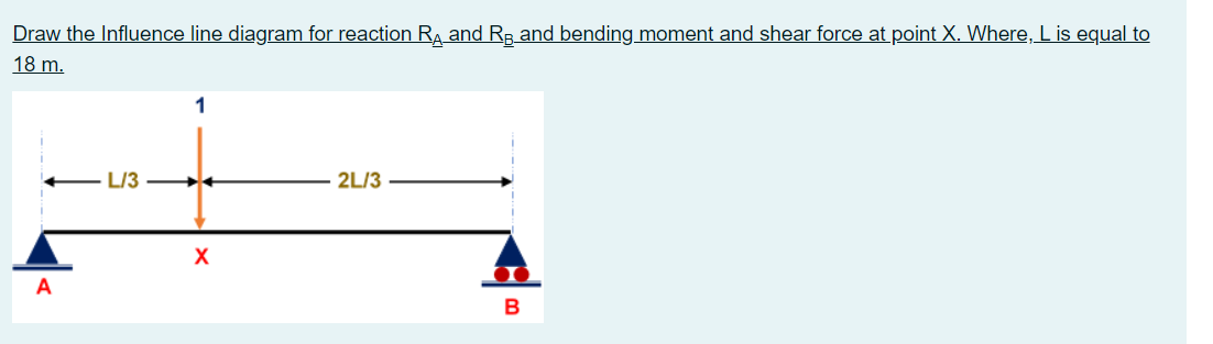 Solved Draw the Influence line diagram for reaction RĄ and | Chegg.com
