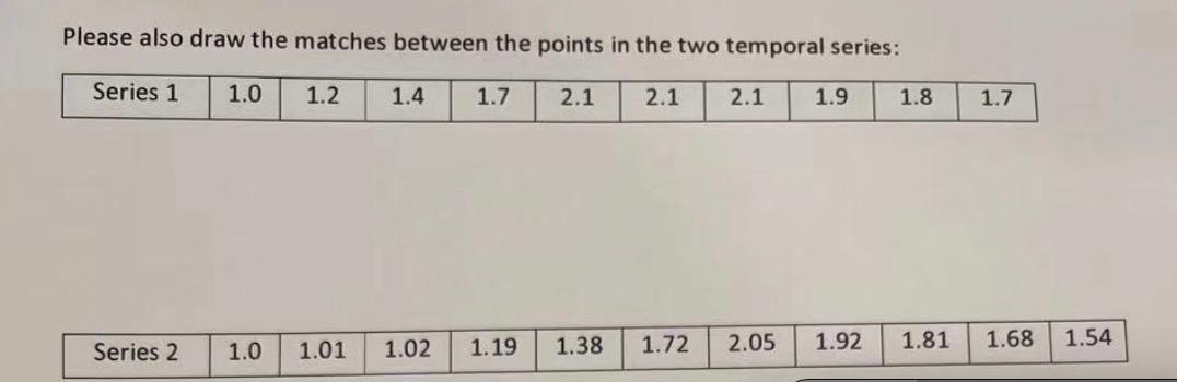 Problem 3.2 The dynamic time warping (DTW) Algorithm | Chegg.com