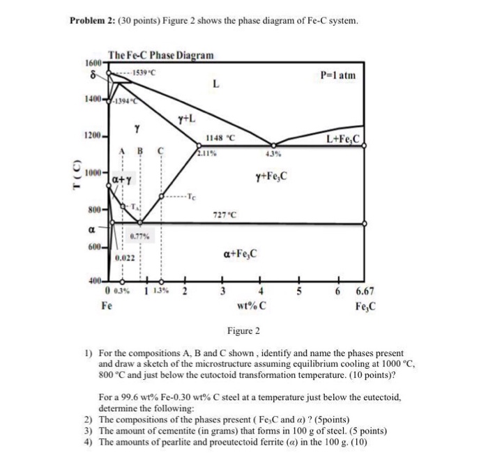 Solved Figure 2 shows the phase diagram of Fe-C system. For | Chegg.com