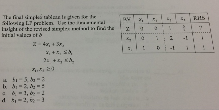 Solved The final simplex tableau is given for the following | Chegg.com
