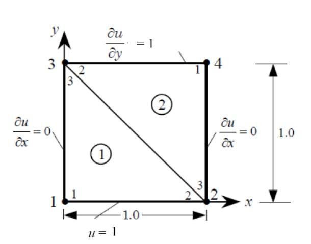 Solved Use two linear triangular elements to solve for the | Chegg.com