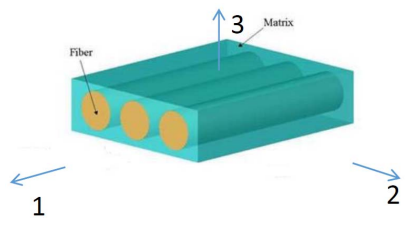 Solved 1 direction: Fiber direction Direction 2: Direction | Chegg.com