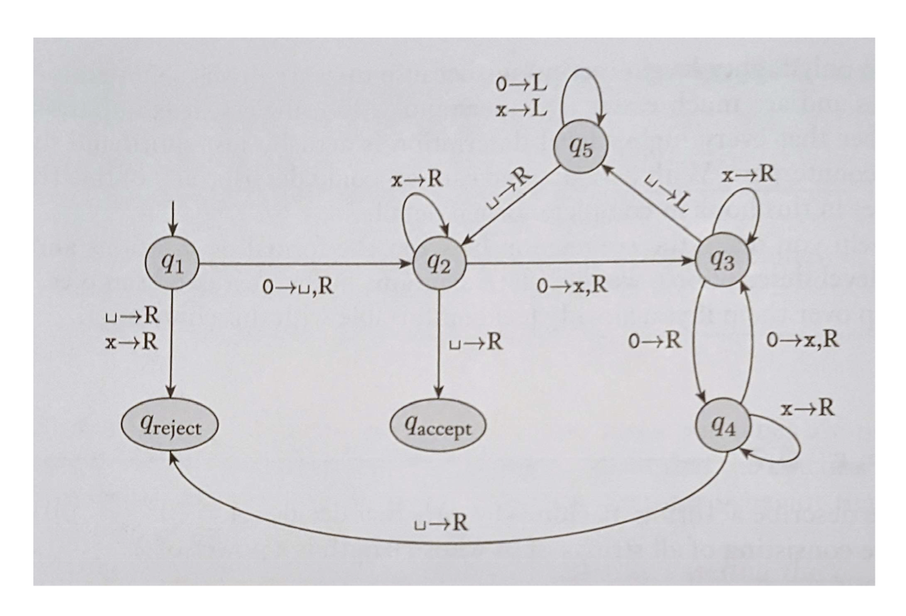 Solved Draw the state diagram of a Turing decider that | Chegg.com