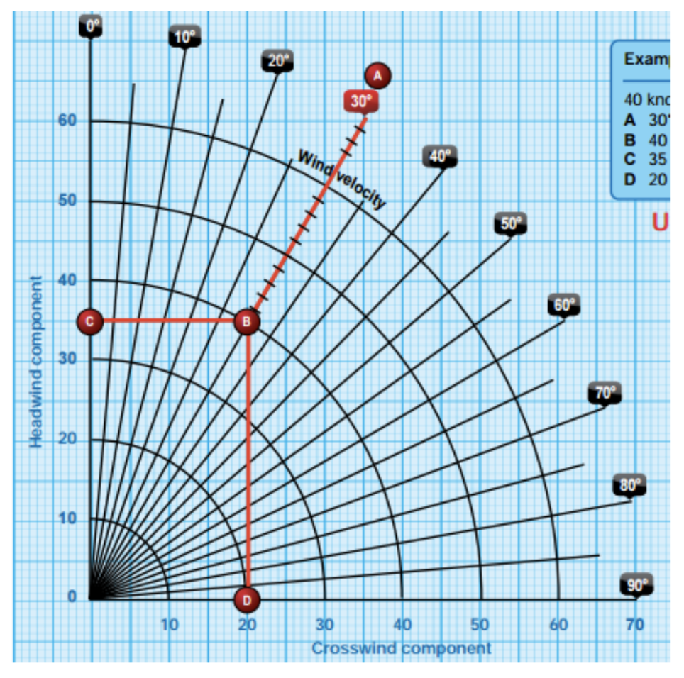 Solved If you are lined up for a landing on Runway 31 and | Chegg.com