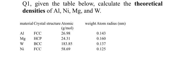 Solved Q1, given the table below, calculate the theoretical | Chegg.com