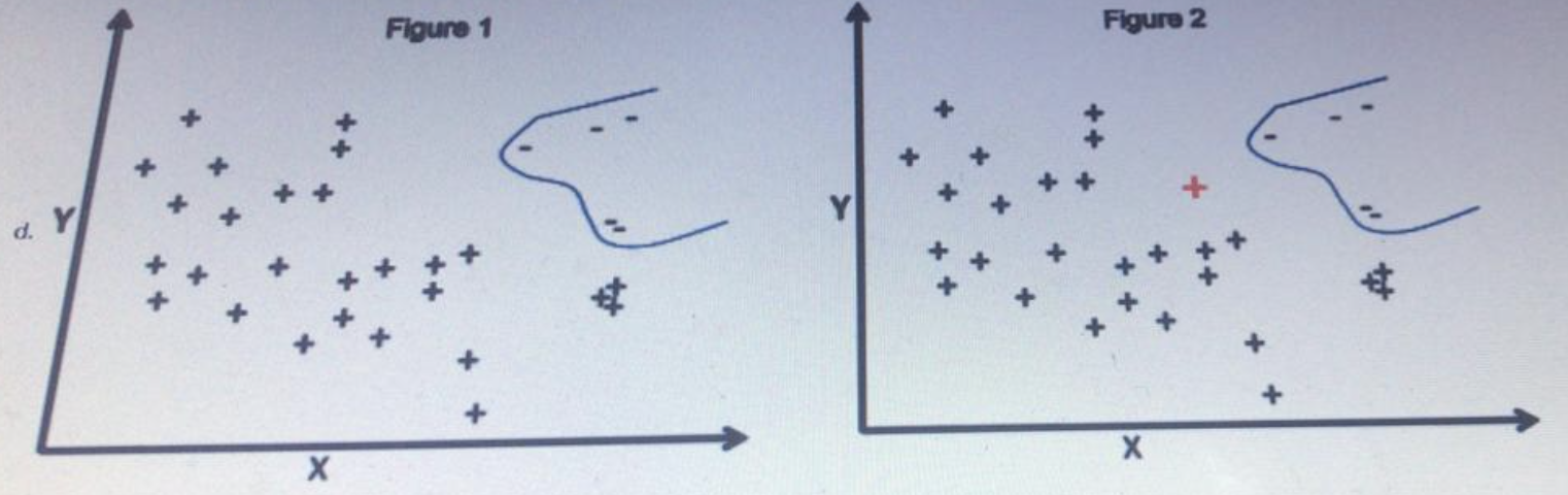 Solved Consider the following dataset and assume svm with | Chegg.com