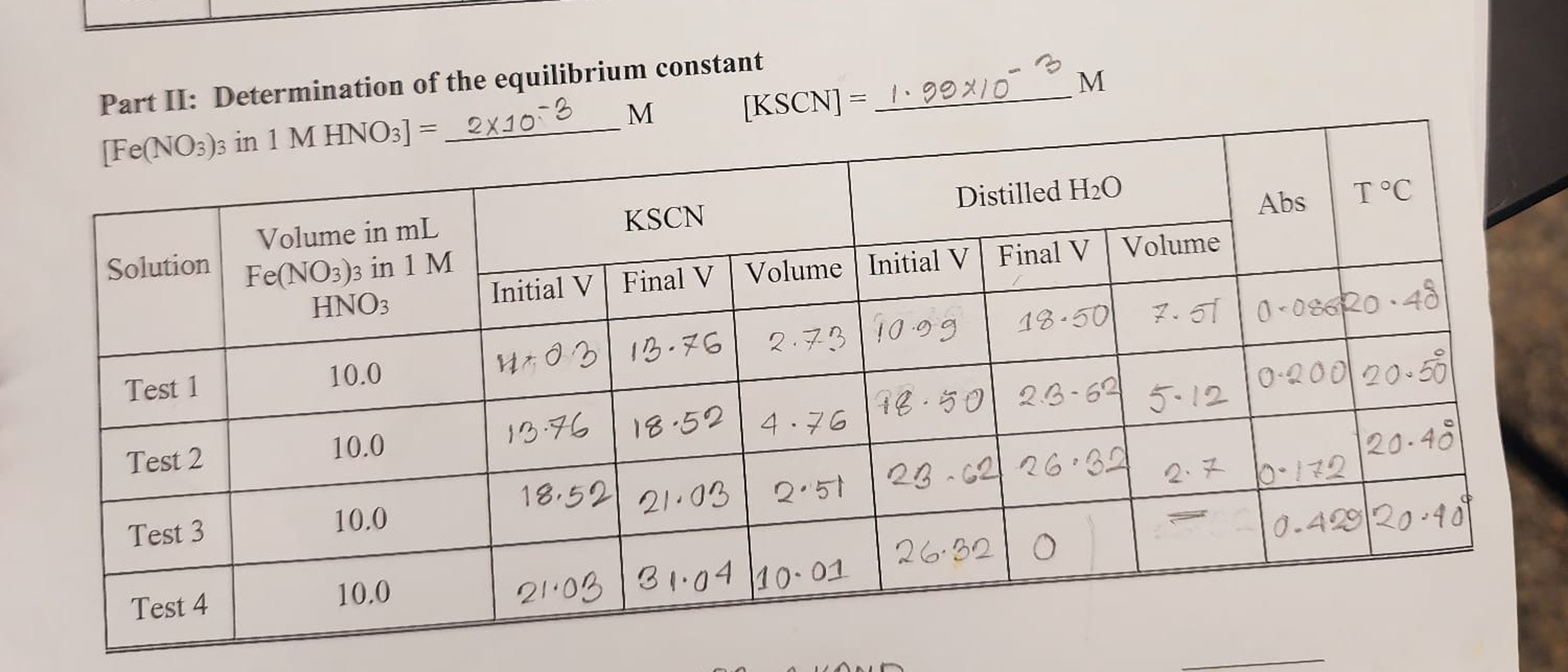 Solved Part II: Determination of ﻿the equilibrium | Chegg.com