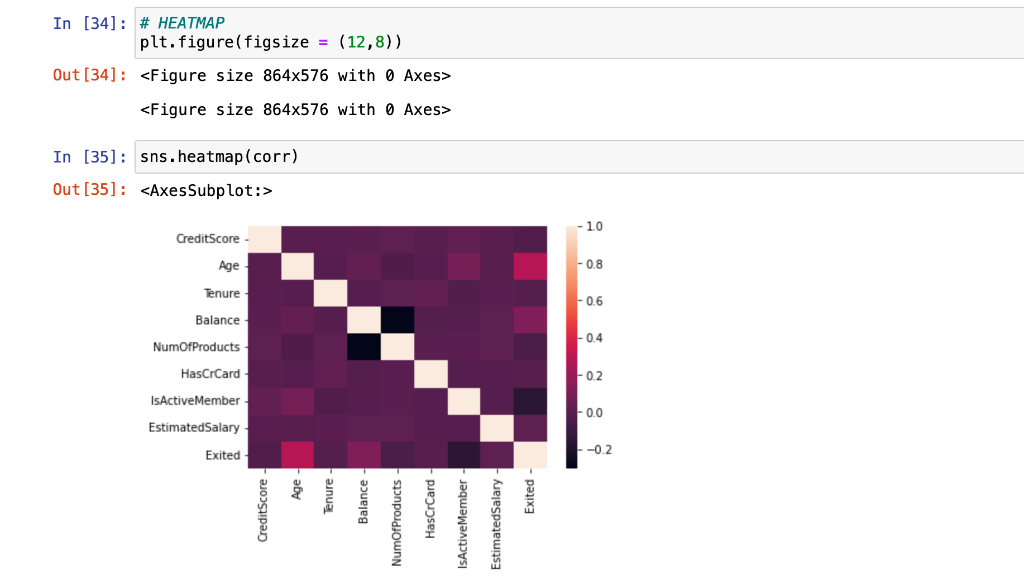Solved In [34]: Out [34]: # HEATMAP plt.figure(figsize | Chegg.com