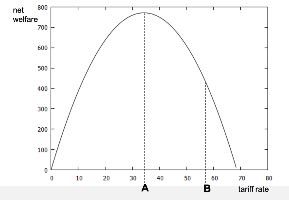 Solved The following figure illustrates the net welfare | Chegg.com