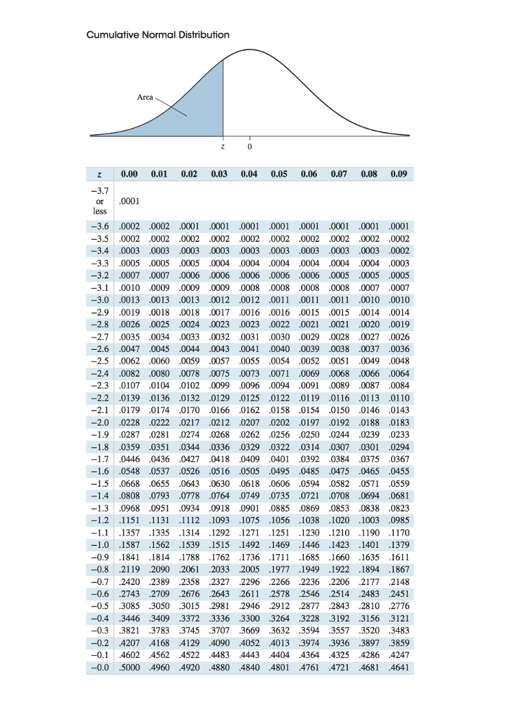 Solved Cumulative Normal Distribution (continued) Area z | Chegg.com