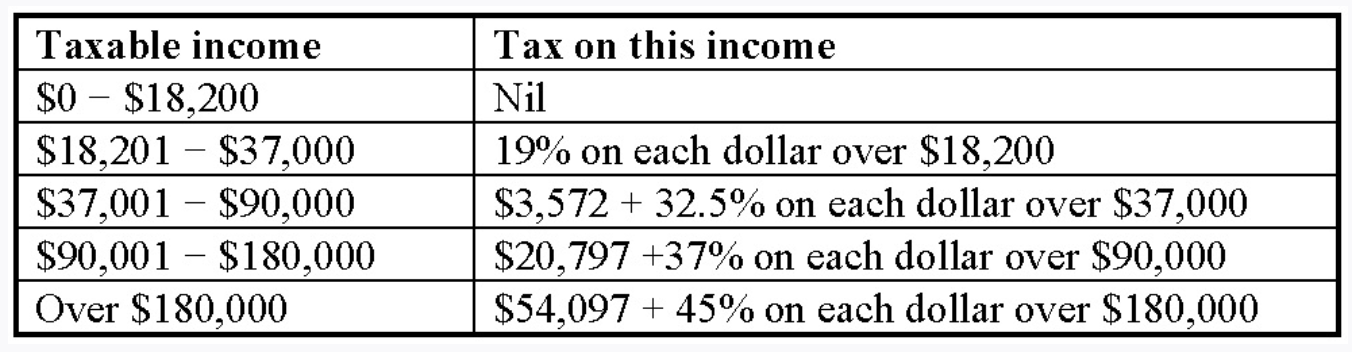 The table above sets out the tax rates for Australian | Chegg.com