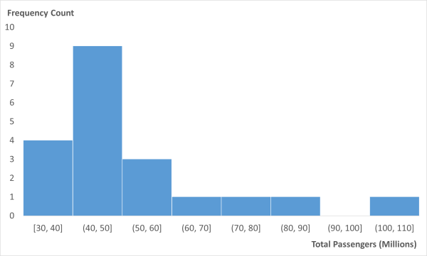 Solved Airport (Airport Code)Total Passengers | Chegg.com