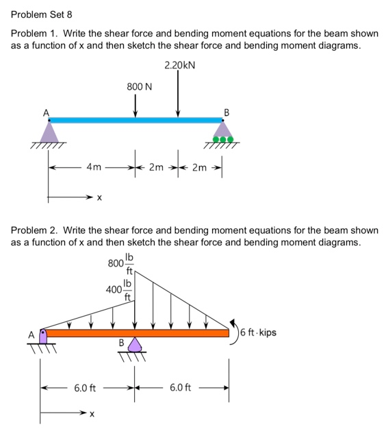 Solved Problem Set 8 Problem 1. Write the shear force and | Chegg.com