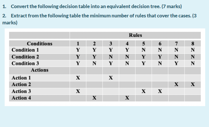 Solved 1. Convert the following decision table into an | Chegg.com