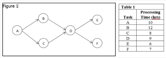 Solved Use CPM to solve the project management network | Chegg.com
