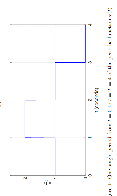 Solved ure 1: One single period from t=0 to t=T=4 of the | Chegg.com