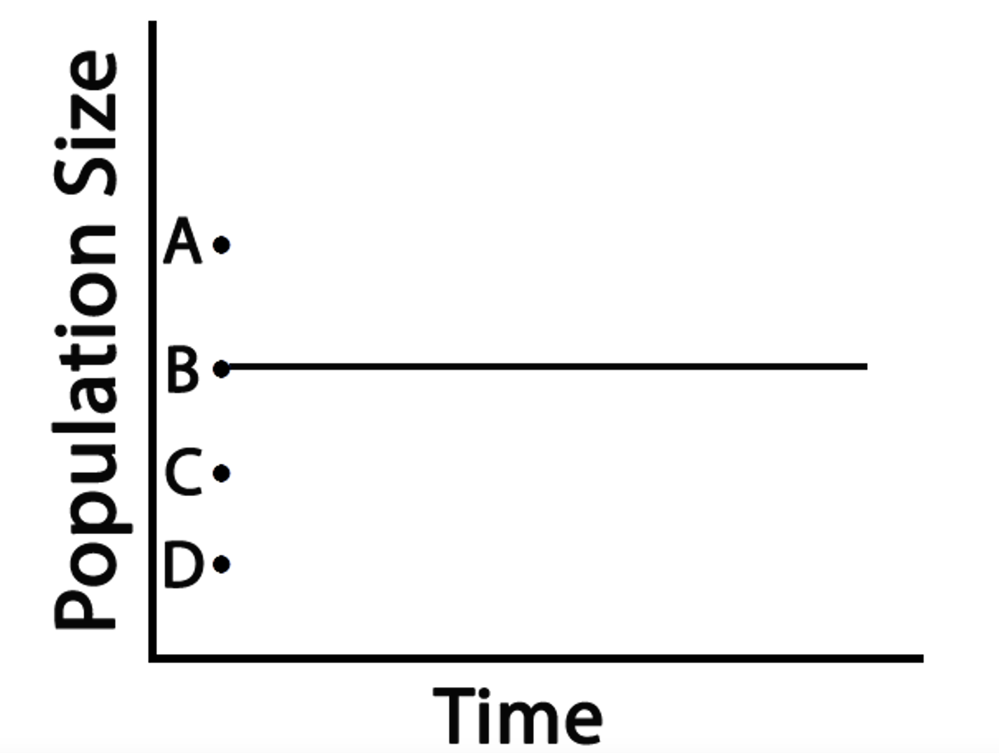 Solved Draw in the population trajectories from points A, C, | Chegg.com