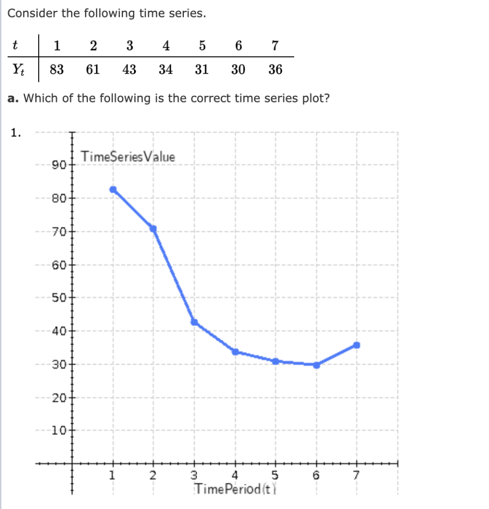 Solved Consider the following time series. t 1 2 3 4 5 6 7 | Chegg.com